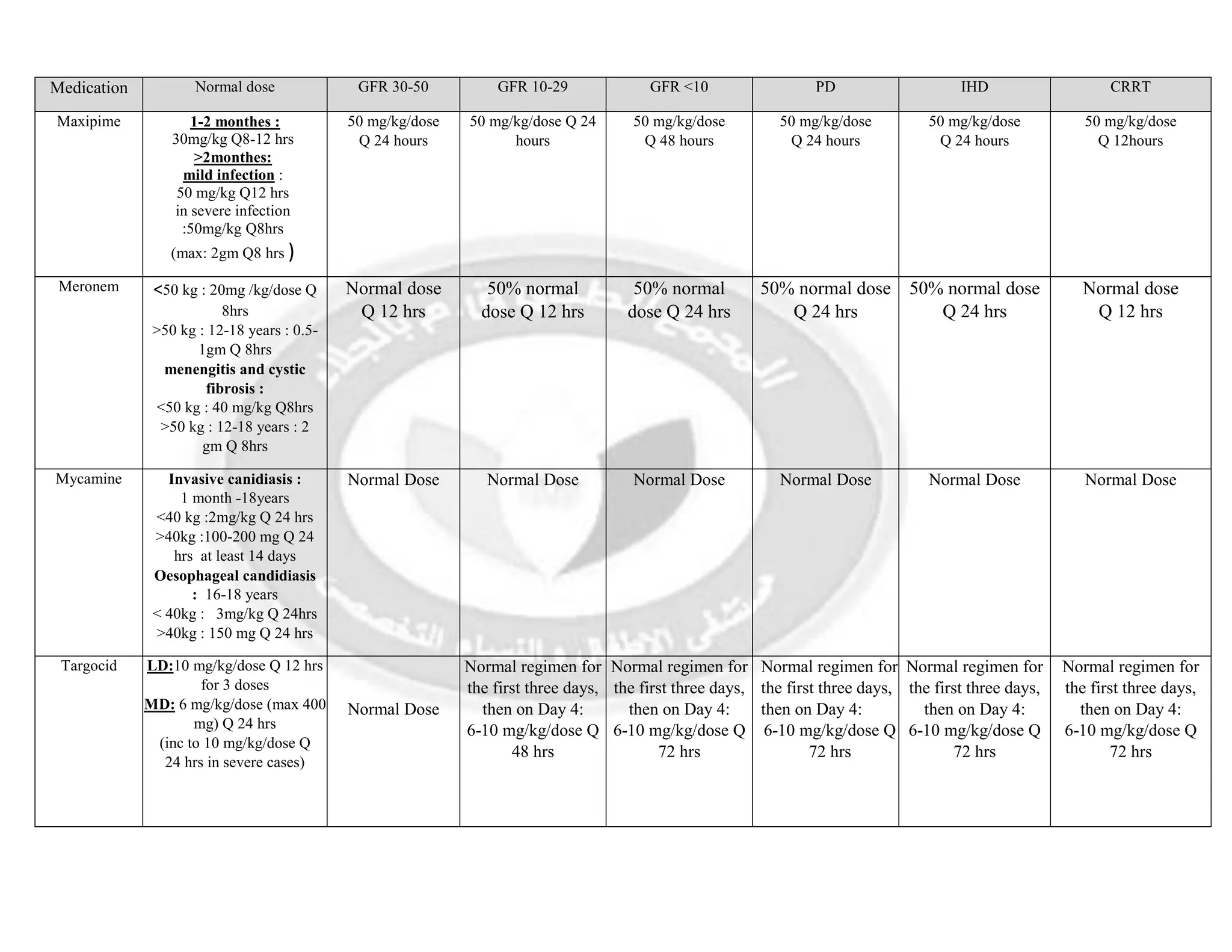 renal dose pediatrics according to their GFR | PDF