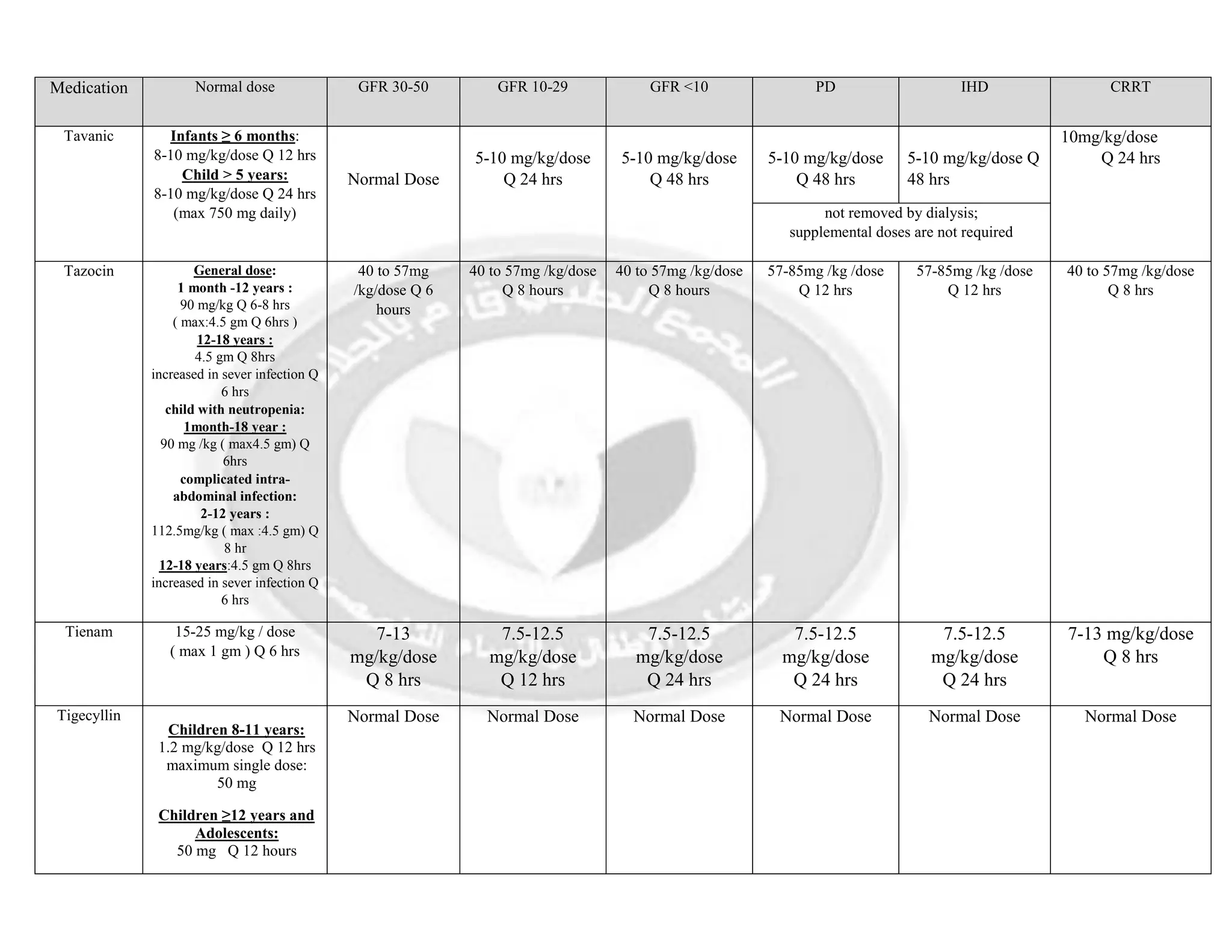 renal dose pediatrics according to their GFR | PDF