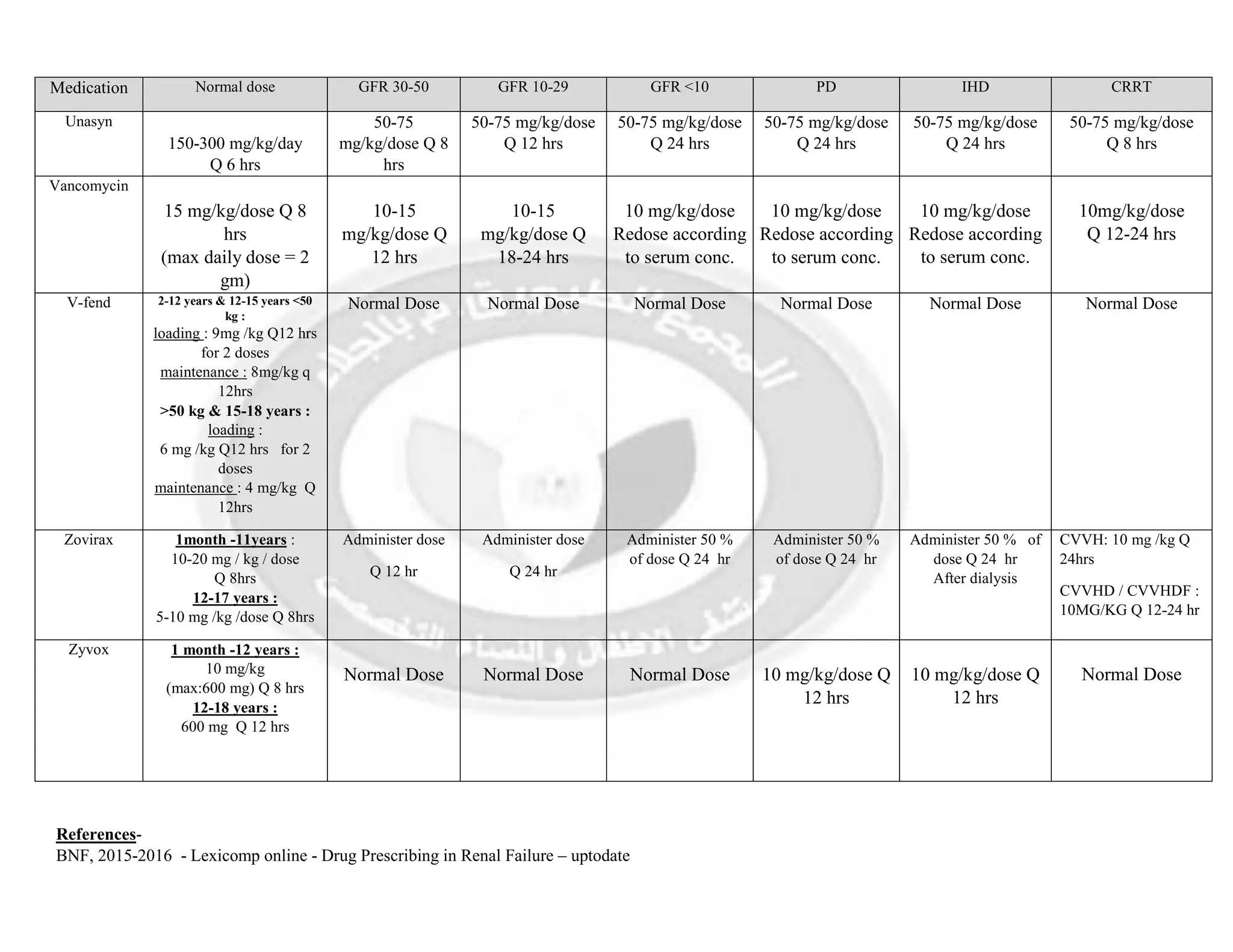 renal dose pediatrics according to their GFR | PDF