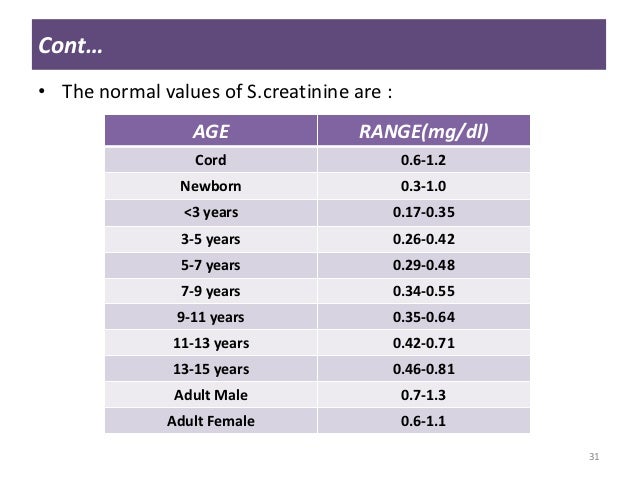 Kidney Creatinine Levels Normal Kidney Failure Disease Kidney Creatinine Levels Normal Kidney Failure Disease
