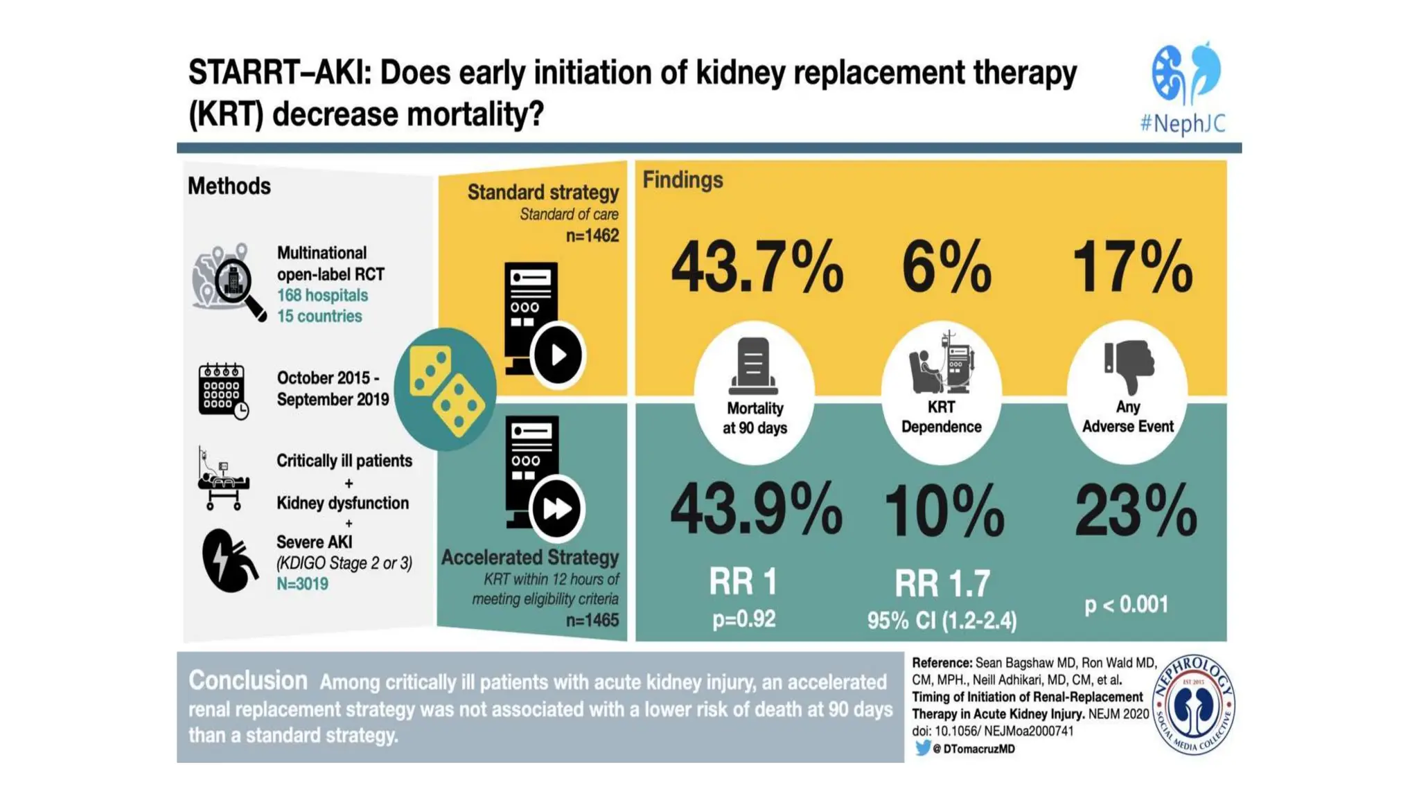 Renal Replacement Therapy in Acute Kidney Injury -time modality -Dr ...