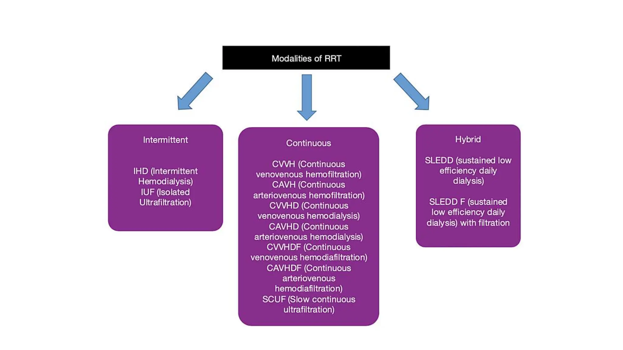 Renal Replacement Therapy in Acute Kidney Injury -time modality -Dr ...