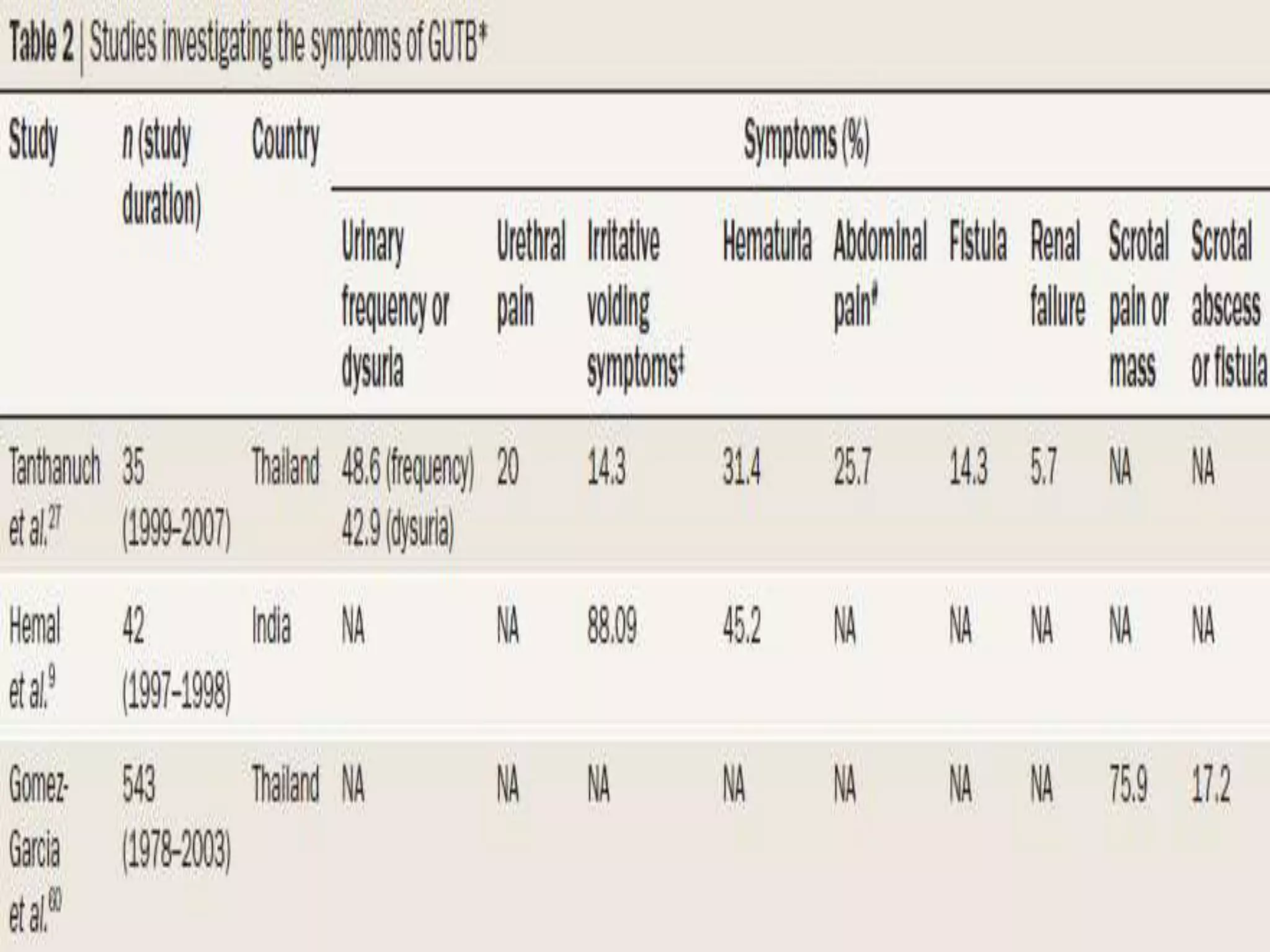 Renal Tuberculosis - Kidney and tubercular manifestations | PPTX