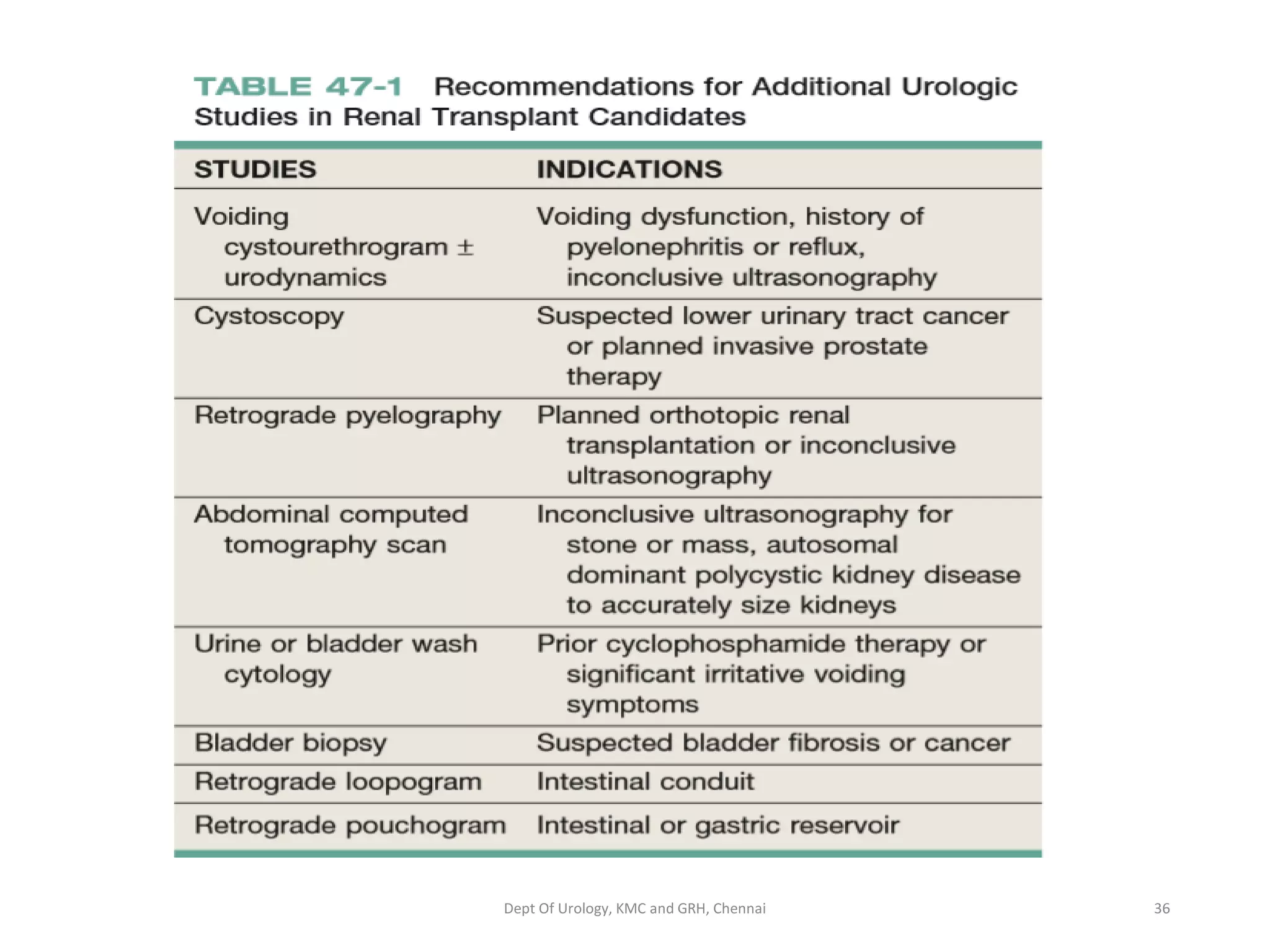 Renal transplant recipient- selection | PDF
