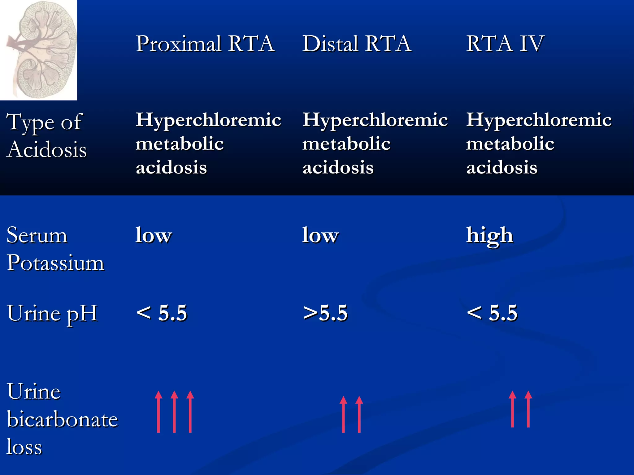 Renal tubular acidosis | PPT