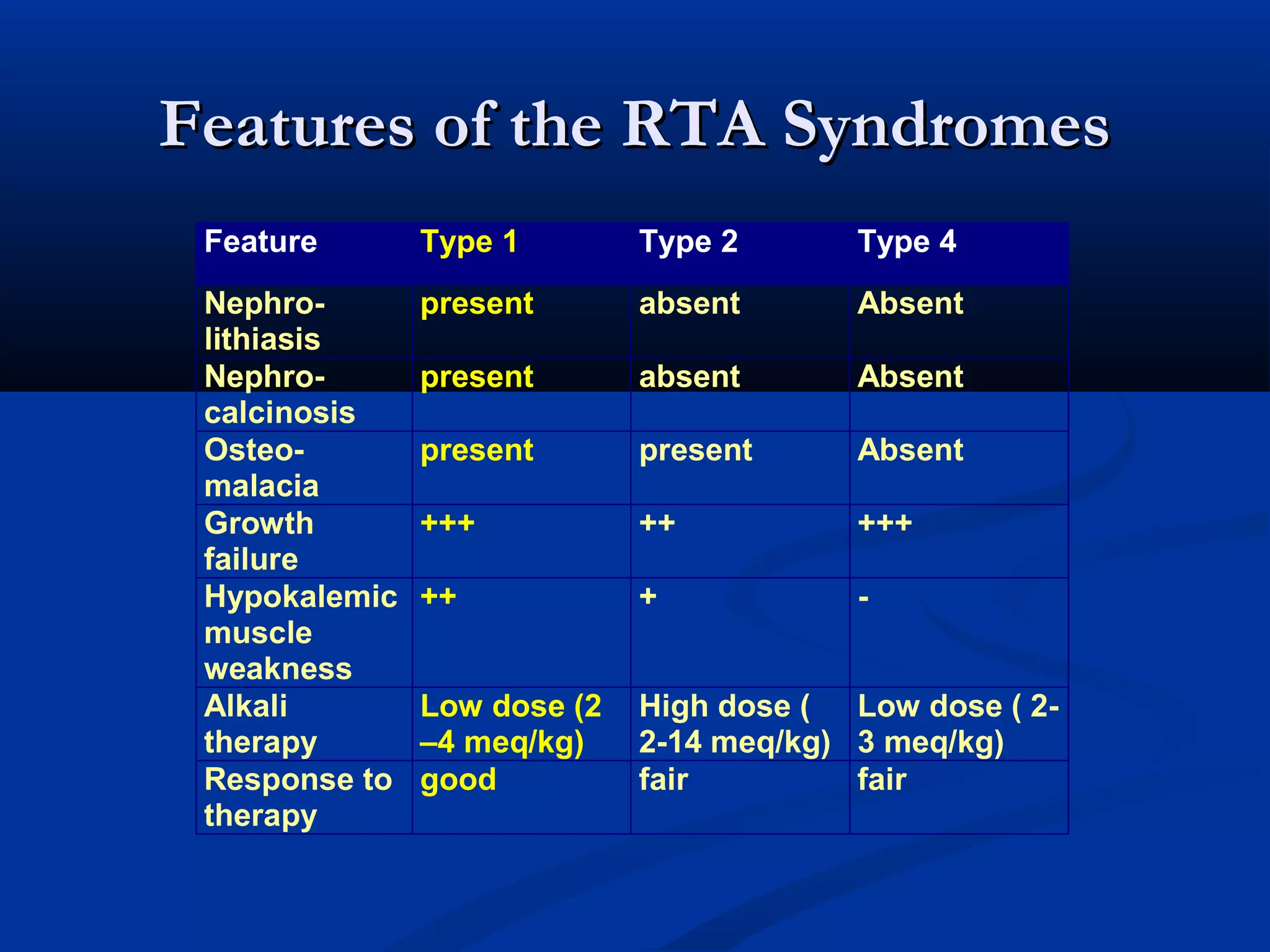 Renal tubular acidosis | PPT