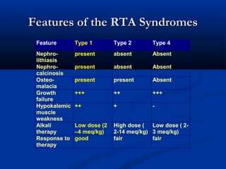 Renal tubular acidosis | PPT