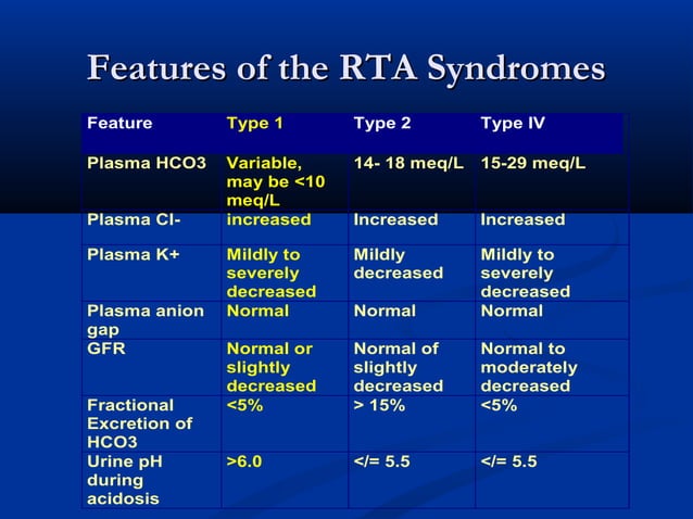Renal tubular acidosis | PPT