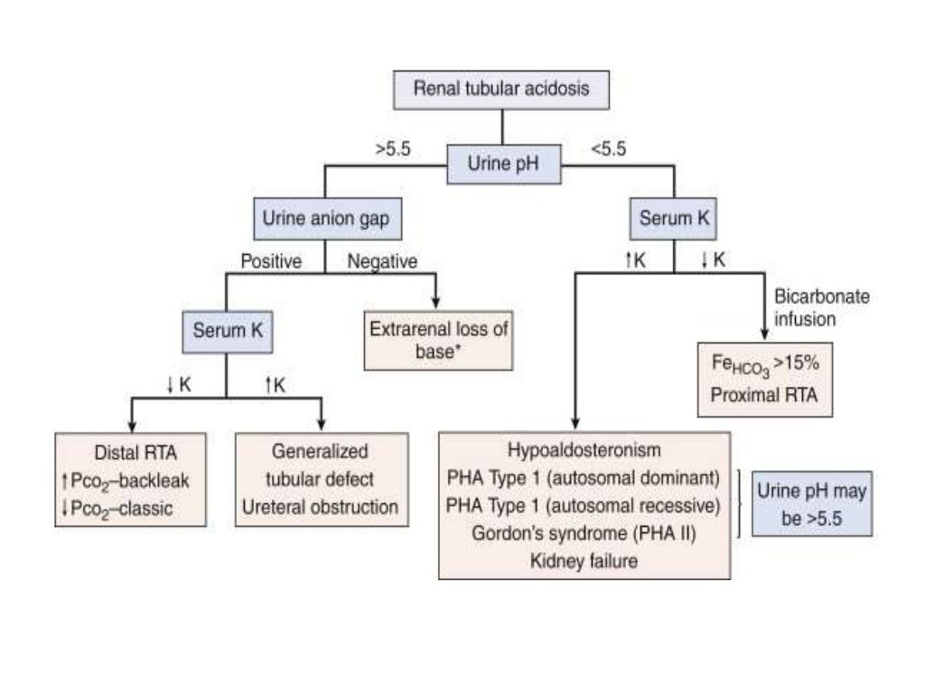 Renal tubular acidosis
