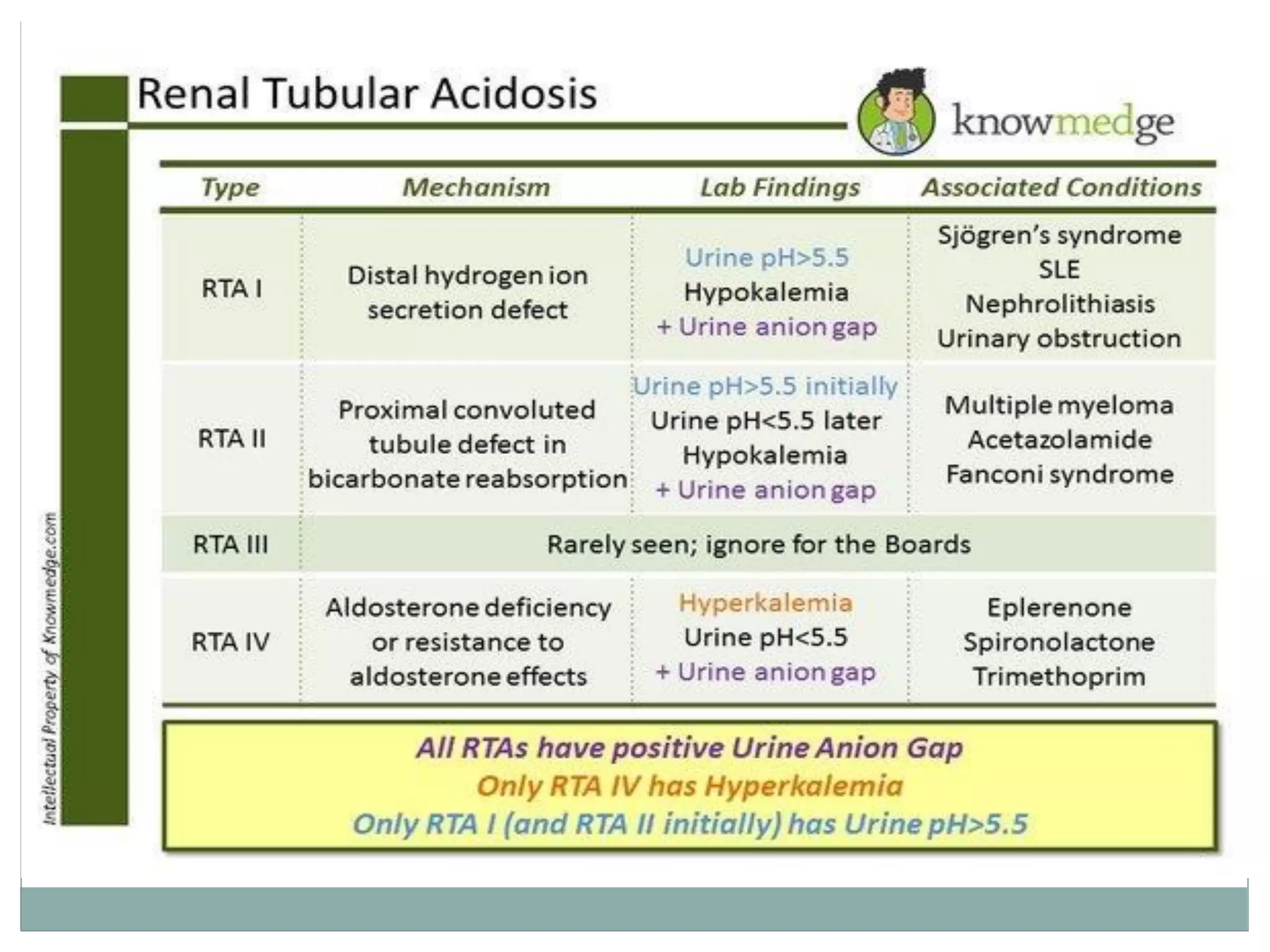 Renal tubular acidosis | PDF