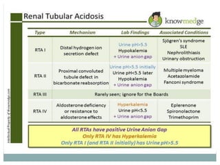 Renal tubular acidosis | PDF