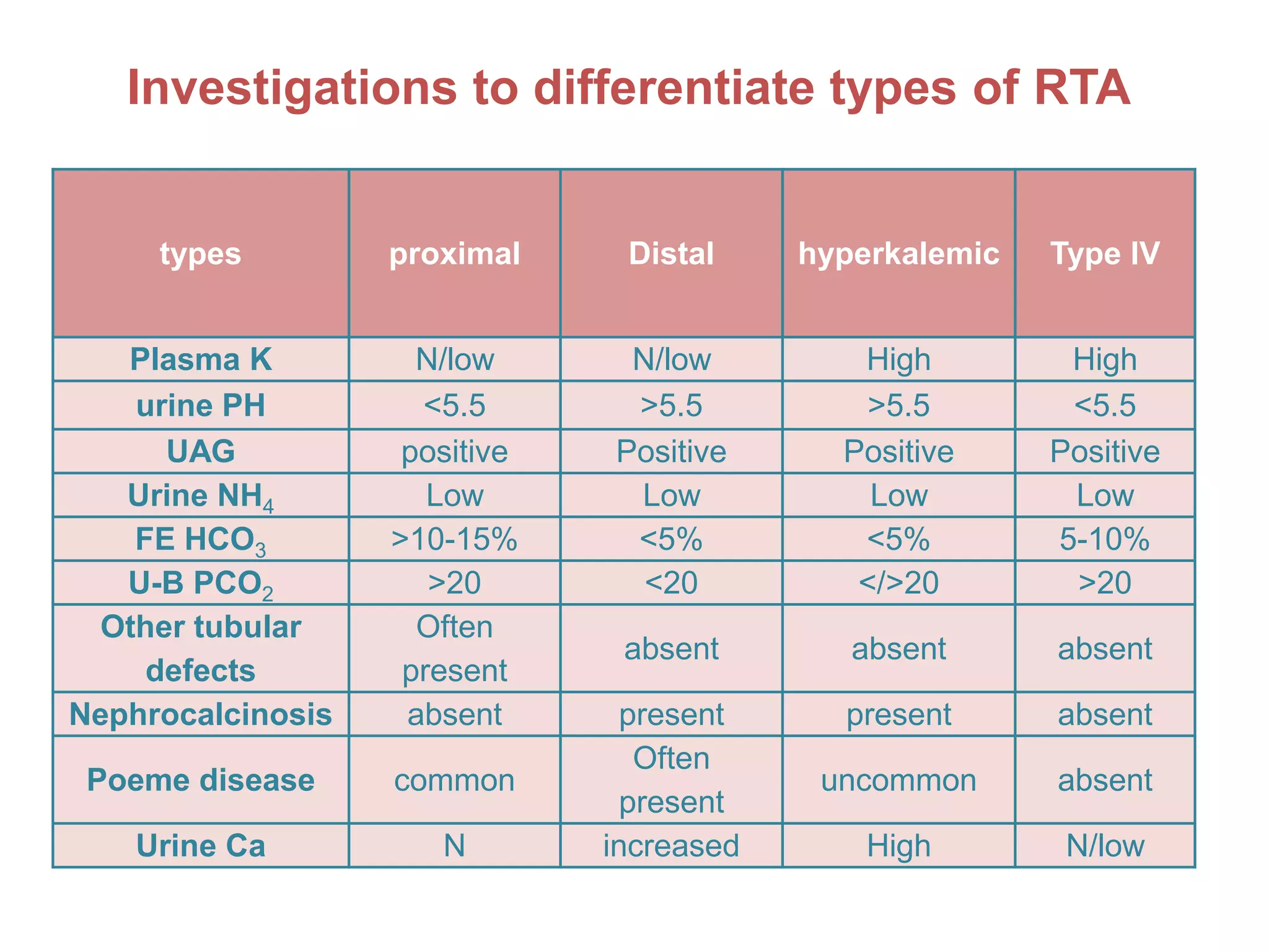 Renal Tubular Acidosis | PPTX