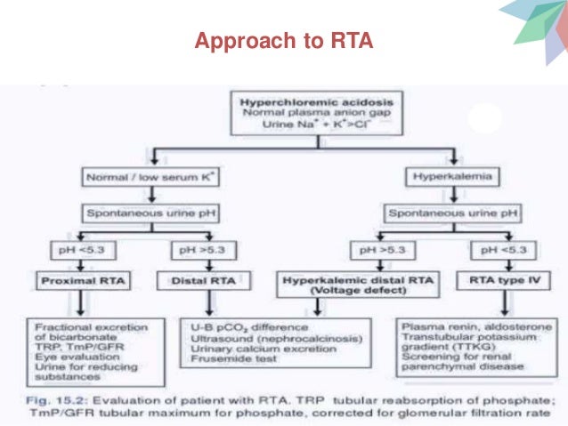 Renal Tubular Acidosis