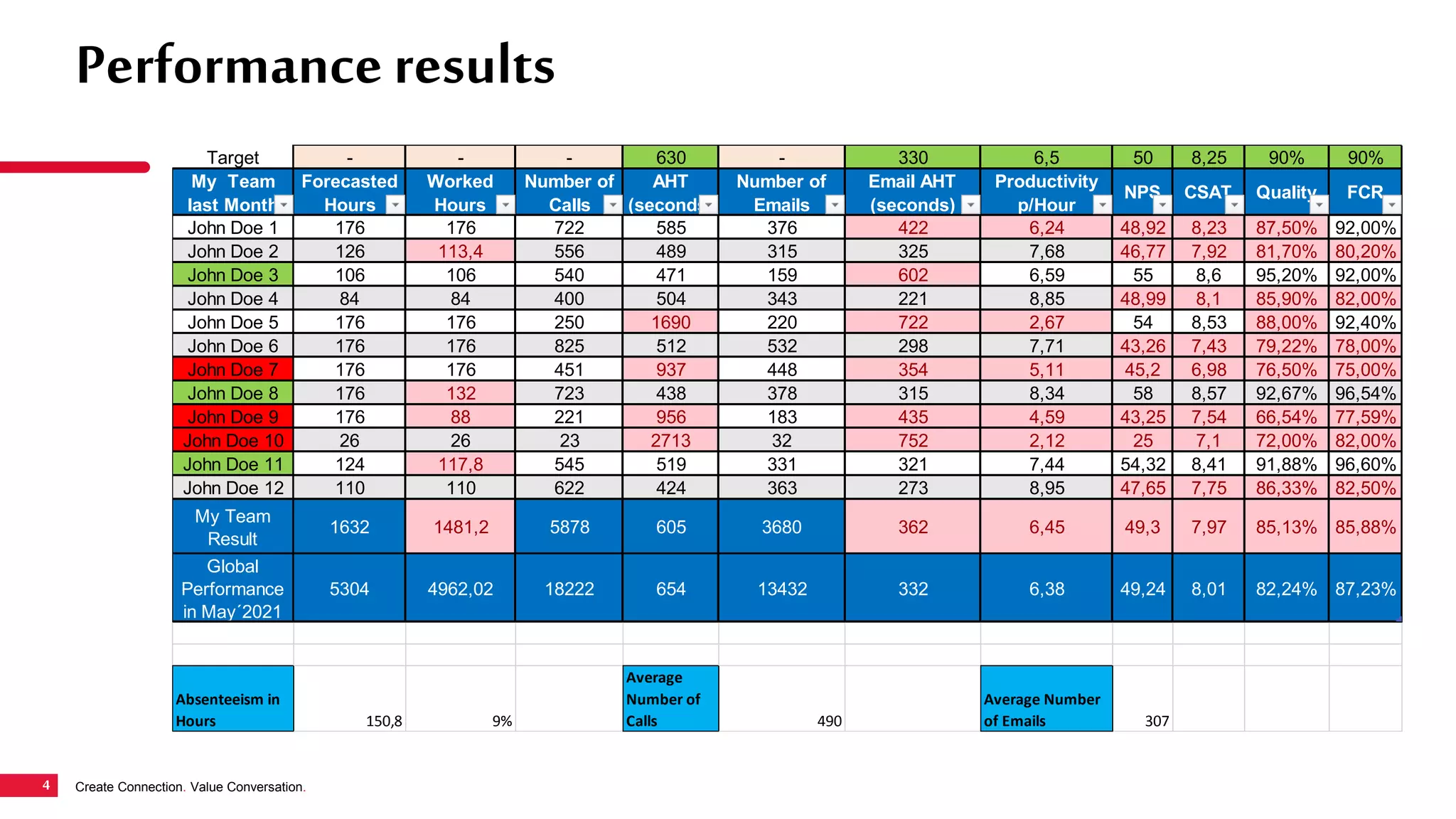 Monthly Performance Analysis | PPTX