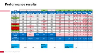 Monthly Performance Analysis | PPTX