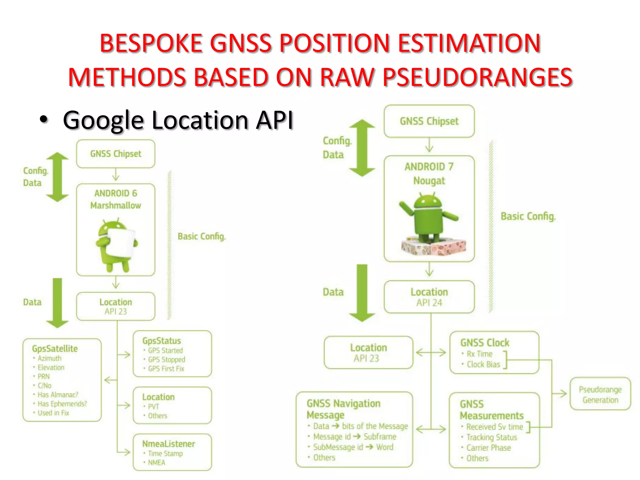 ADVANTAGES OF DEPLOYMENT OF BESPOKE GNSS POSITION ESTIMATION METHODS IN NAVIGATION DOMAIN BASED ...