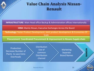 Renault nissan case study | PPTX