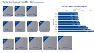 Solar Wafer Size Comparison Infographic | PDF