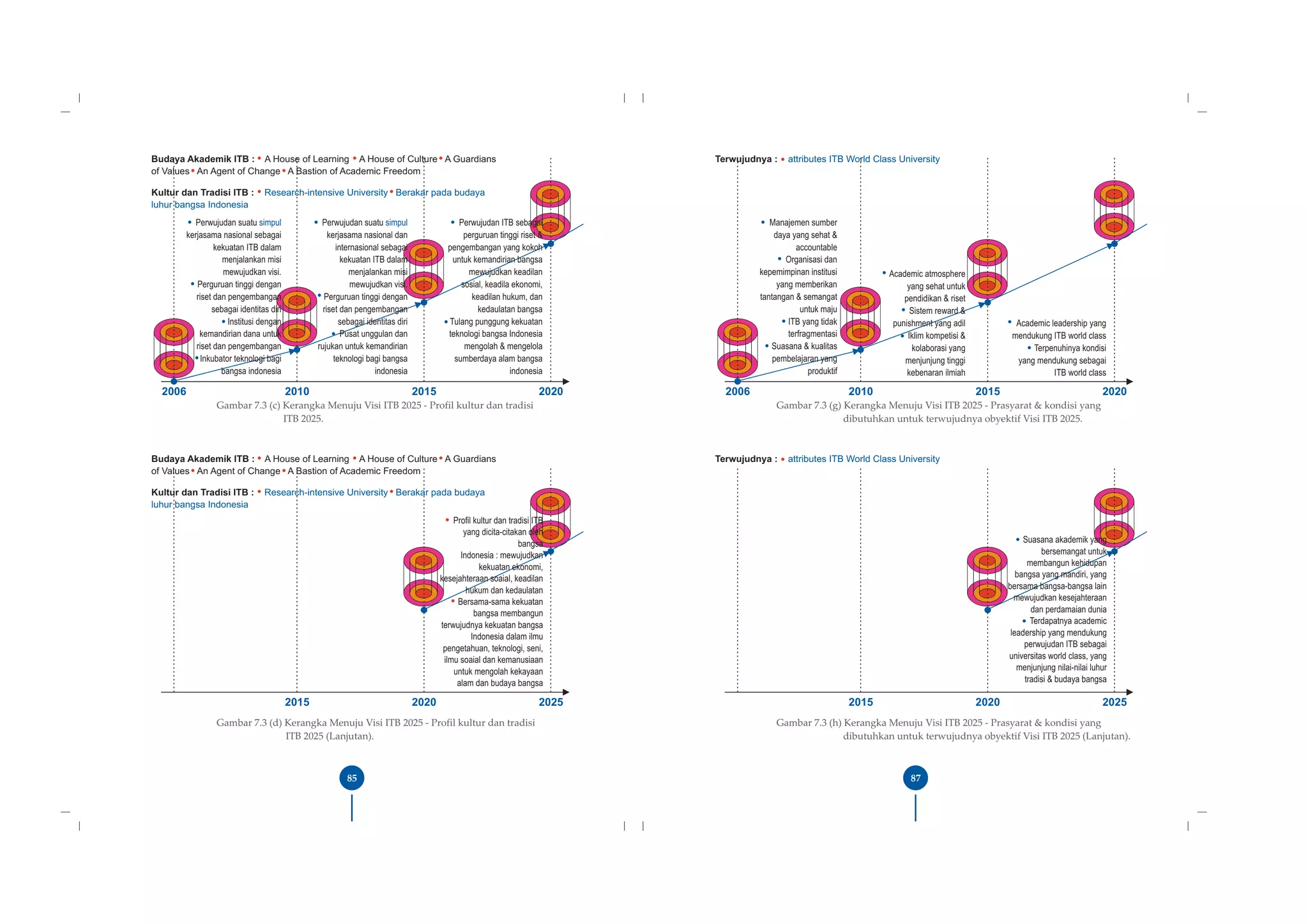 Rencana Induk Pengembangan ITB 2006-2025 Roadmap | PPT