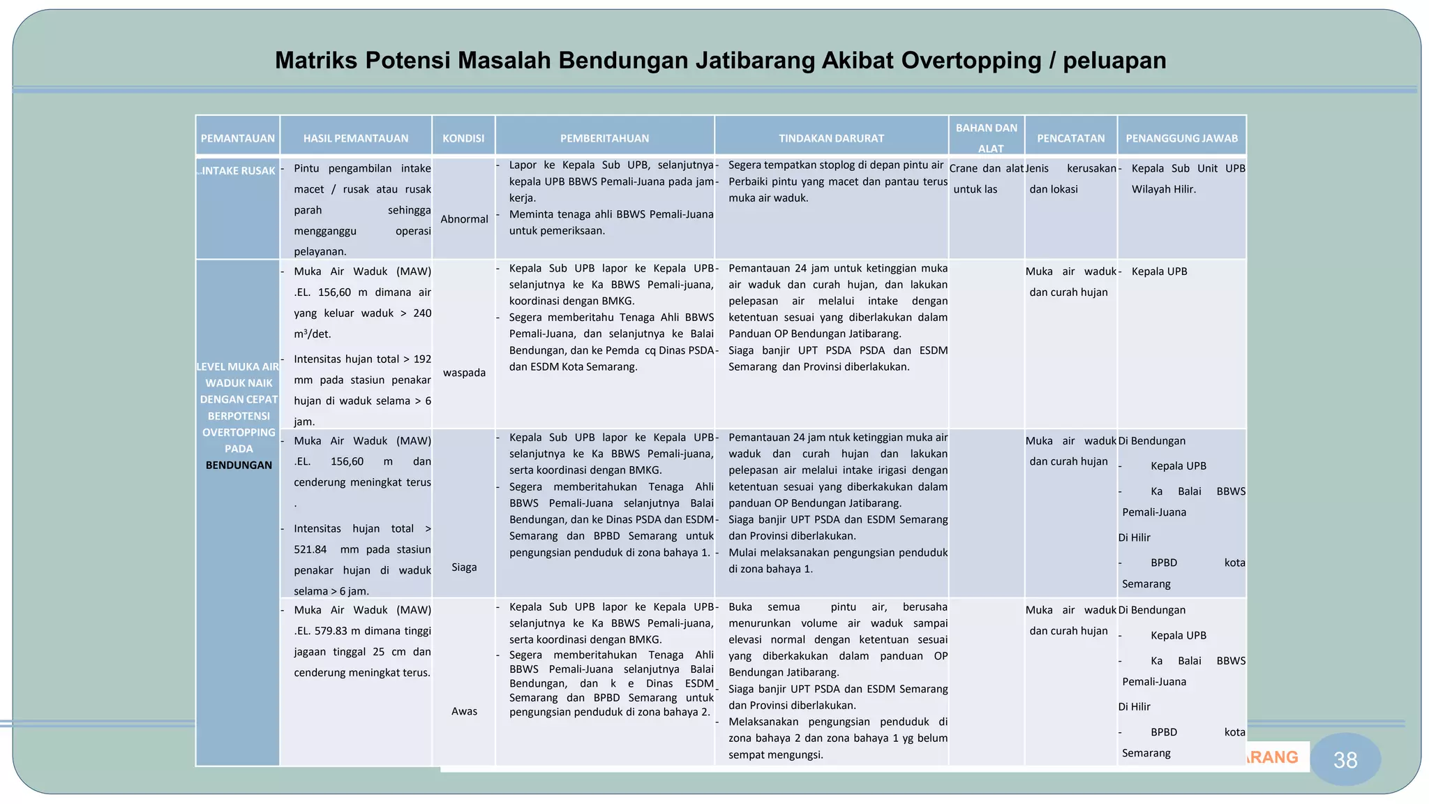 rencana-tanggap-darurat-bendungan Binalatung.ppt