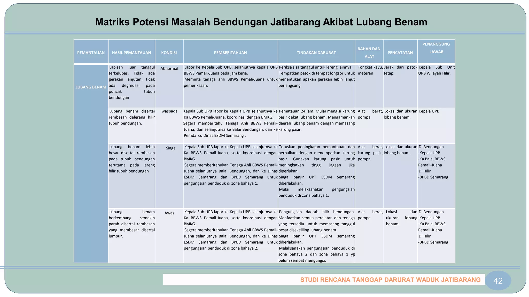 rencana-tanggap-darurat-bendungan Binalatung.ppt