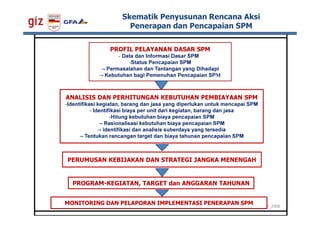 Rencana Aksi penerapan dan pencapaian Standar Pelayanan Minimal SPM | PDF