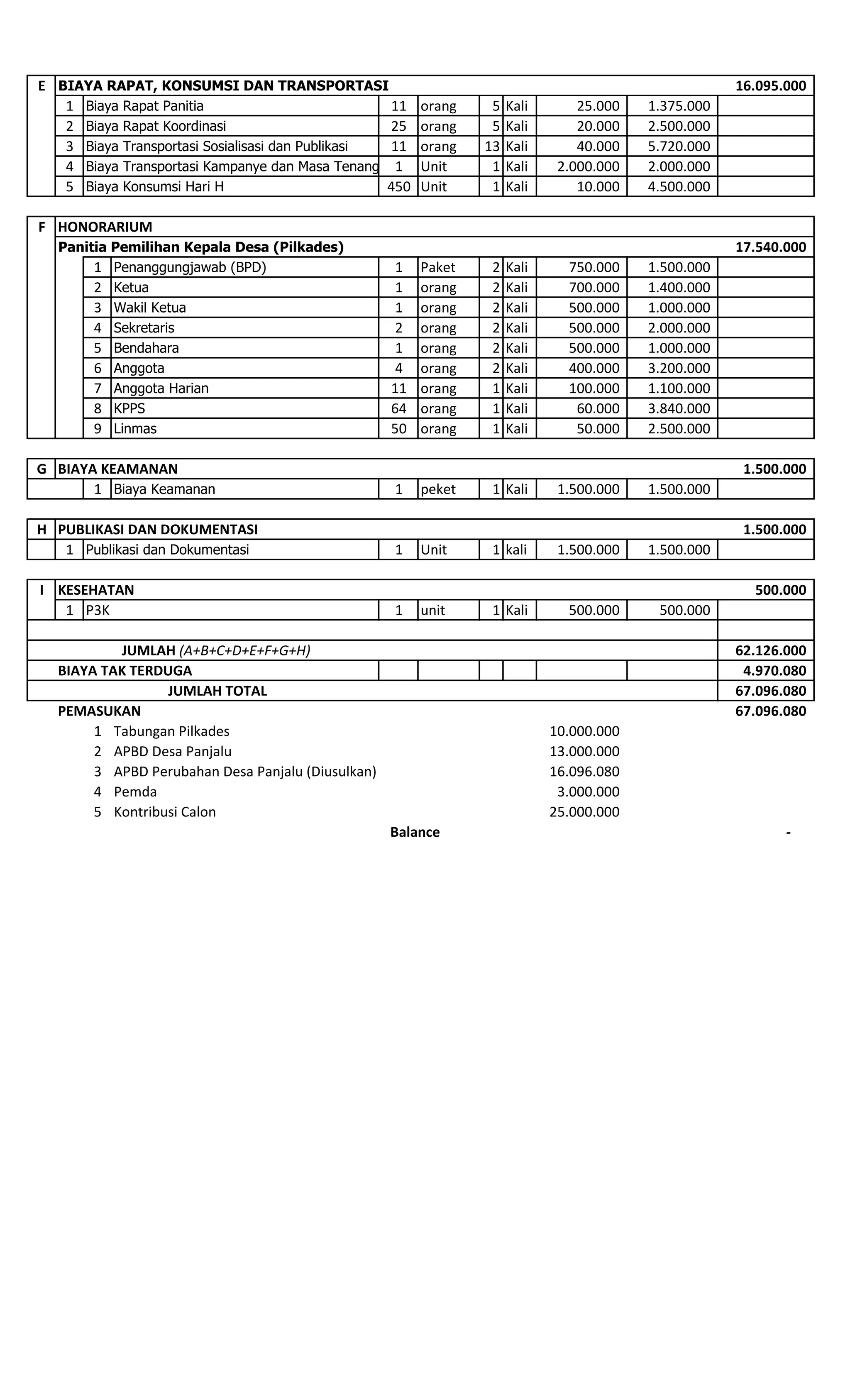 Rencana Anggaran dan Belanja (RAB) Pilkades Panjalu Tahun 2013 | PDF