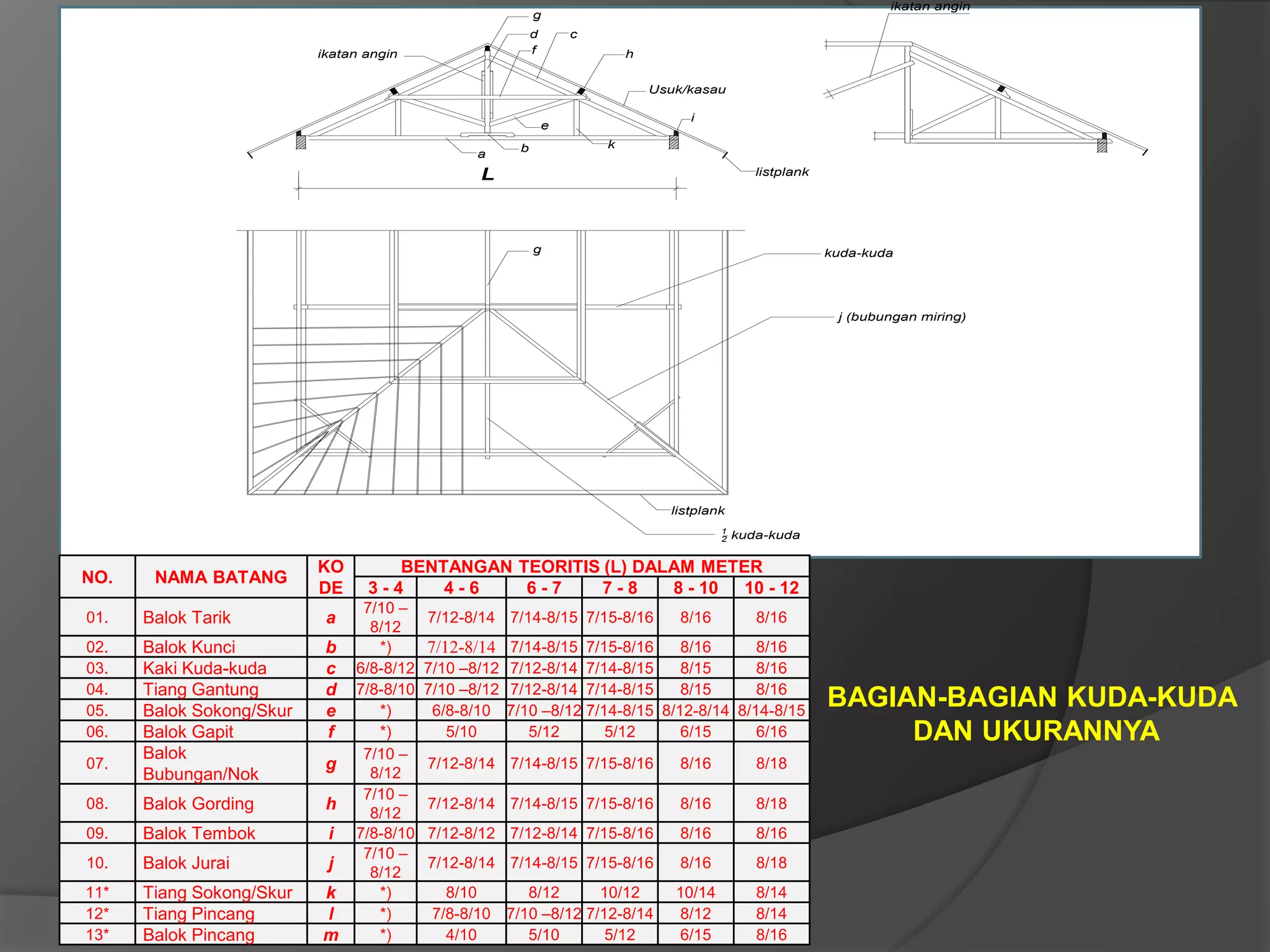 Rencana Atap dan Detail Kuda Kuda | PPTX