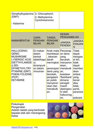 Rencana dadah | DOCX