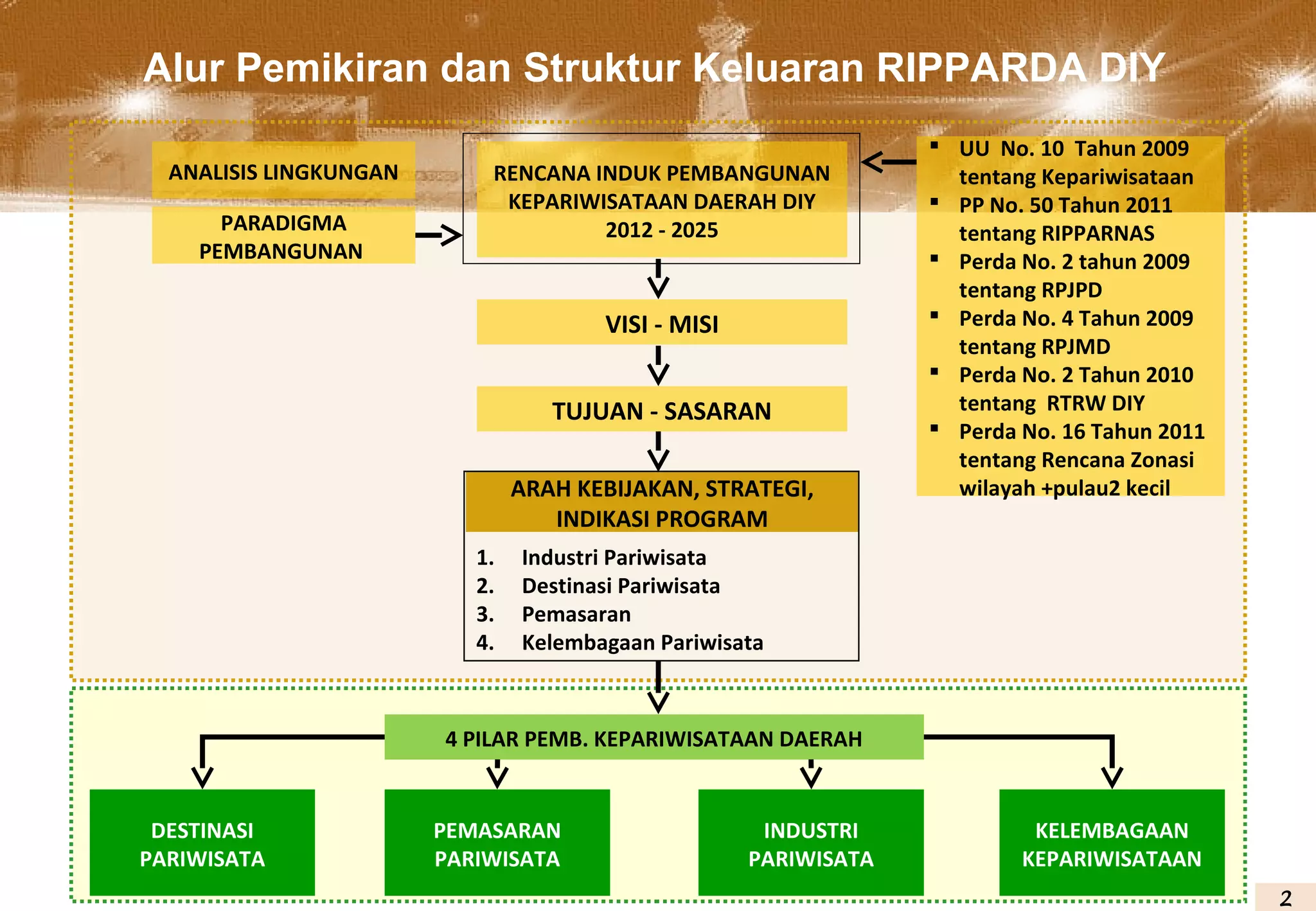 Rencana induk pembangunan kepariwisataan daerah riparda rippda diy | PPT