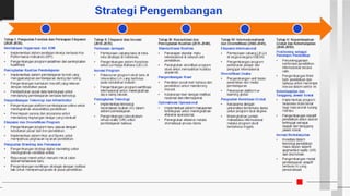 Rencana Induk Pengembangan YAYASAN .pptx