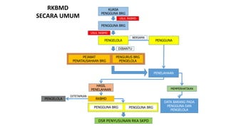 RENCANA KEBUTUHAN BARANG MILIK DAERAH_new.pptx