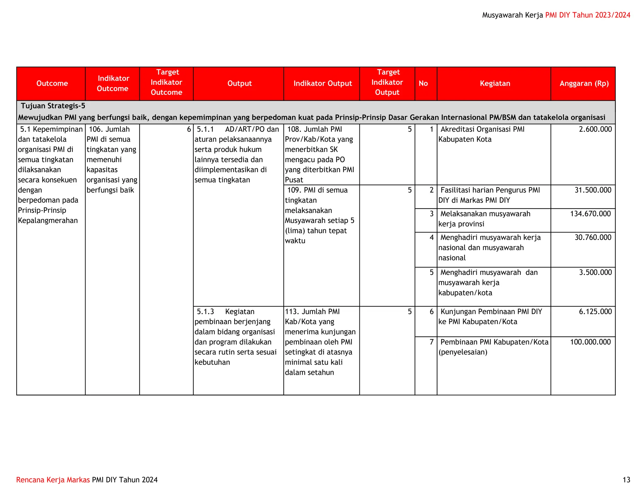Rencana Kerja PMI DI Yogyakarta Tahun 2024 | PDF