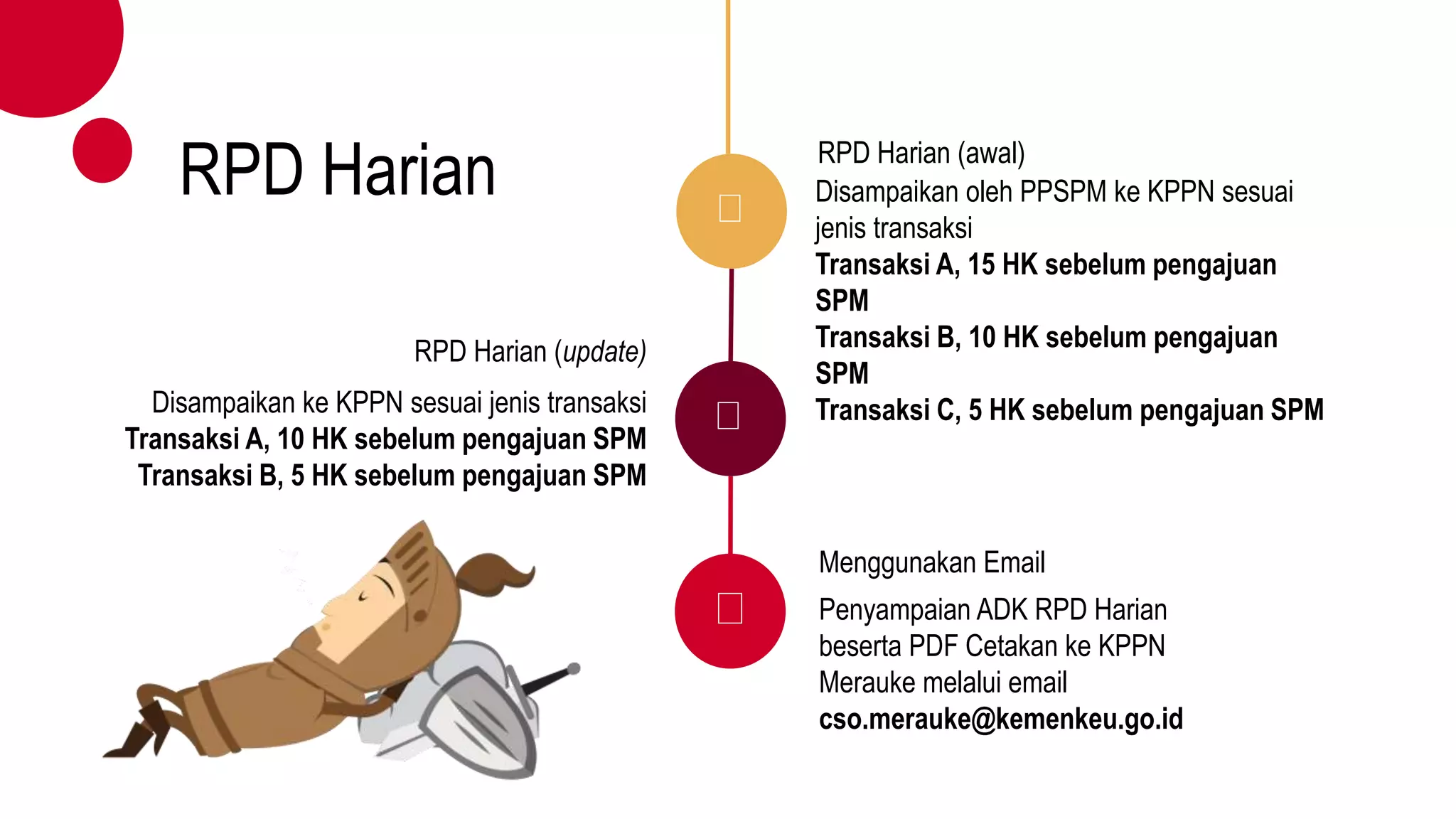 Rencana penarikan dana | PPSX