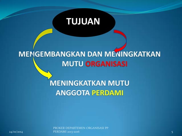 RENCANA PROGRAM KERJA DEPARTEMEN ORGANISASI PP PERDAMI 2013-2016 | PPTX