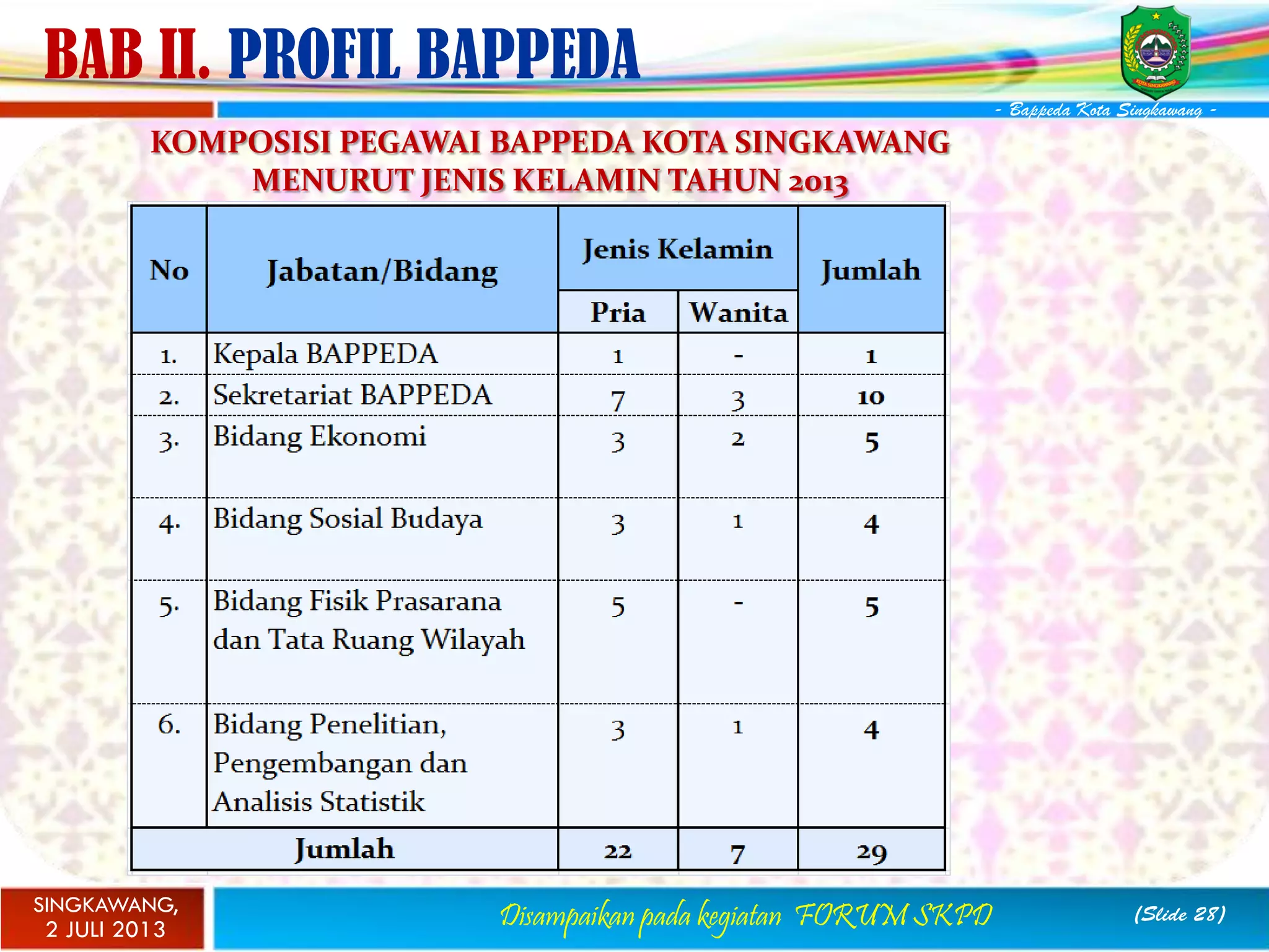 Rencana Strategis Bappeda Kota Singkawang Tahun 2013 2017 | PPT