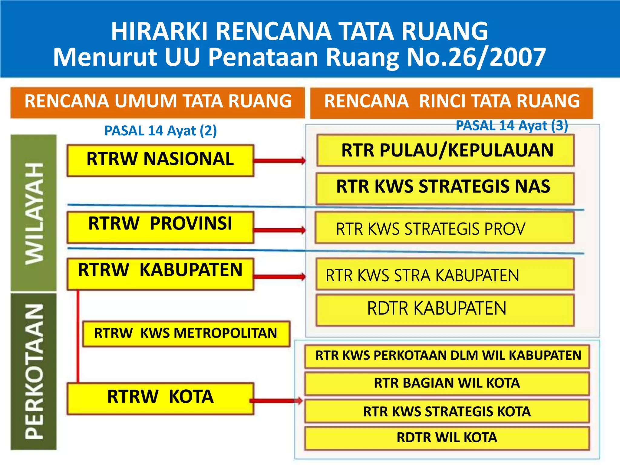 Rencana tata ruang dalam kajian lokasi gudang logistik kebencanaan | PPT