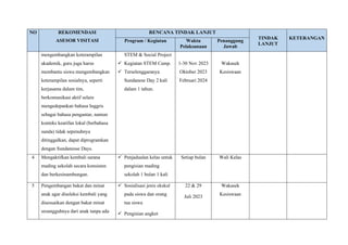 Rencana Tindak Lanjut SD DHIS Cianjur 2023 | PDF