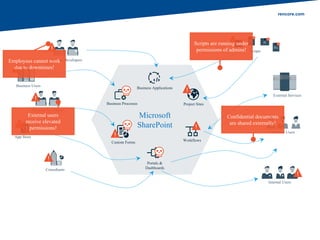 Healthy SharePoint Environment with Rencore | PDF