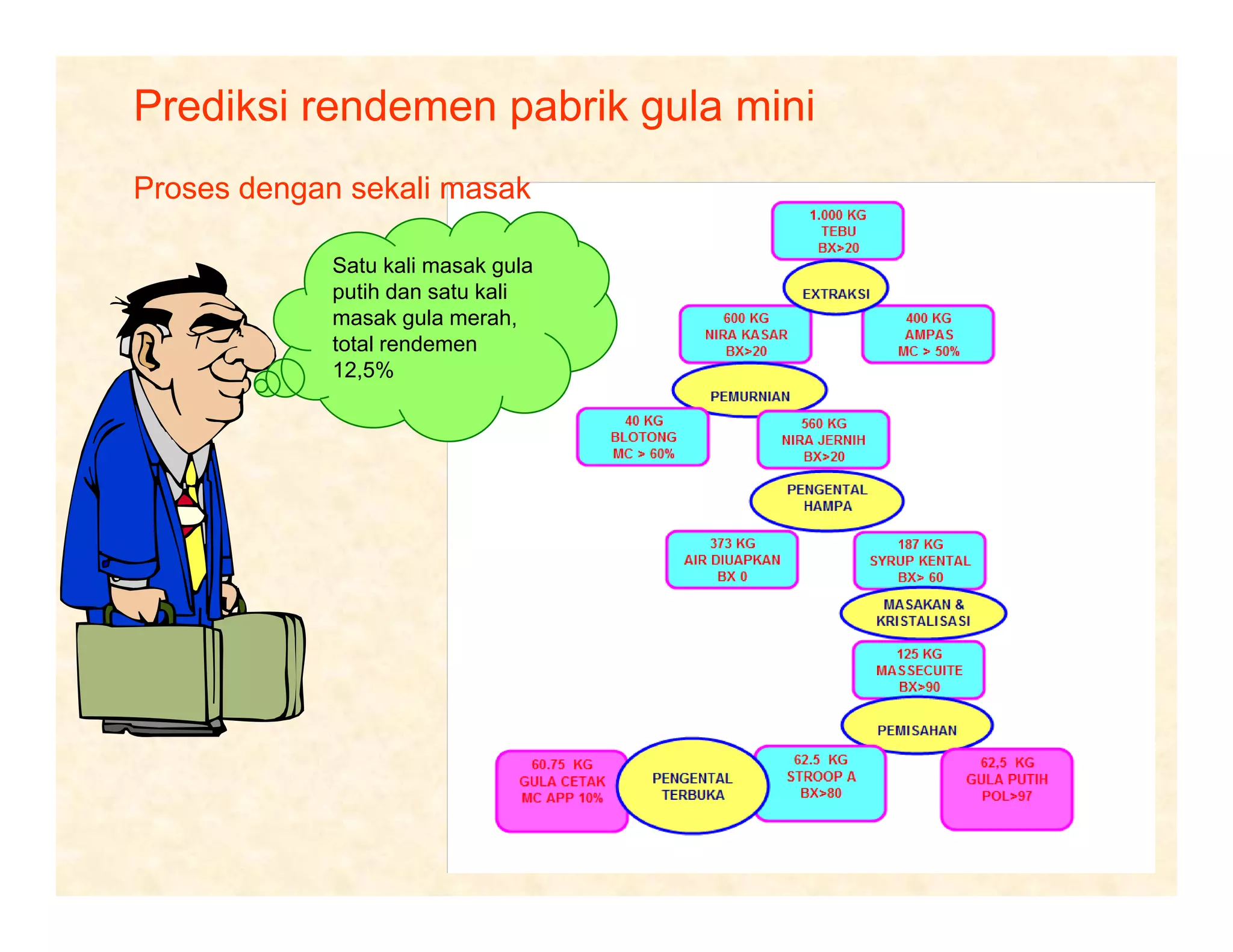 Rendemen Gula Putih | PDF