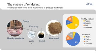 Rendering of slaughterhouse by-products.ppt