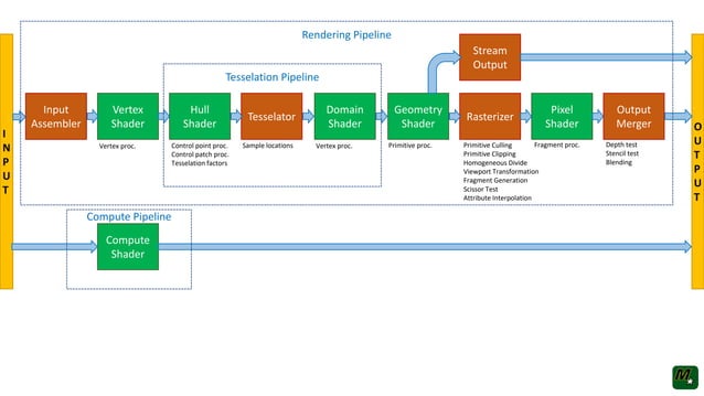 Rendering Pipeline | PDF