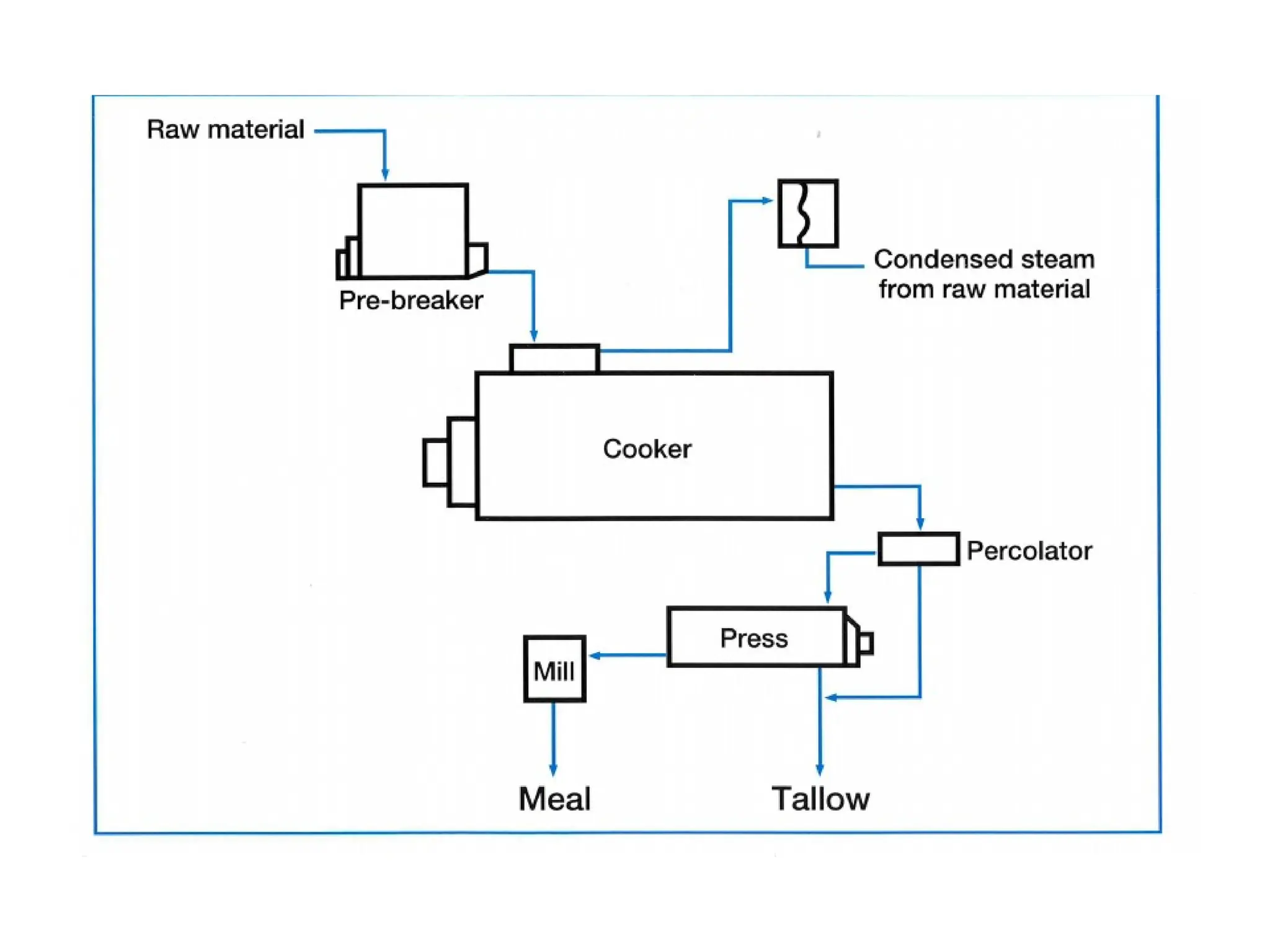 DRY AND WET RENDERING - DIFFERENT METHODS OF RENDERING | PPTX