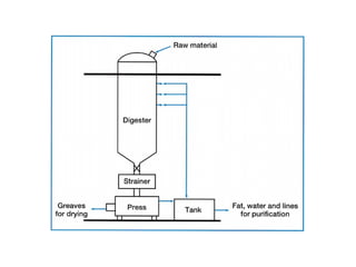 DRY AND WET RENDERING - DIFFERENT METHODS OF RENDERING | PPTX
