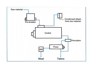 DRY AND WET RENDERING - DIFFERENT METHODS OF RENDERING | PPTX