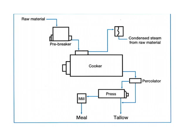 DRY AND WET RENDERING - DIFFERENT METHODS OF RENDERING | PPTX