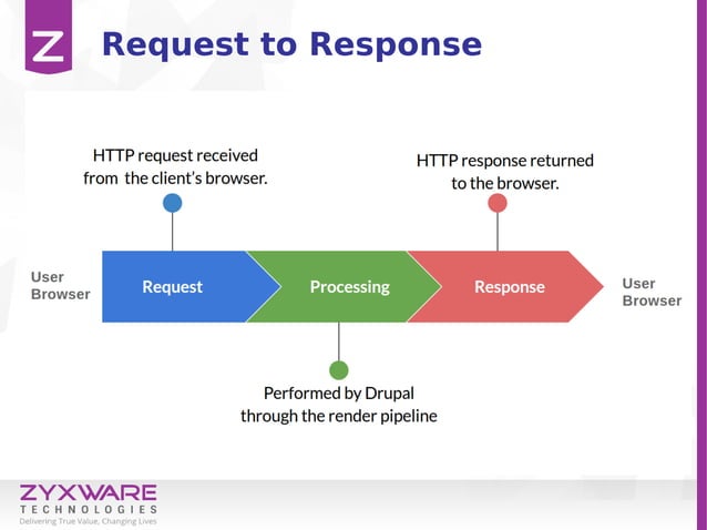 Learn Drupal 8 Render Pipeline | PPT Learn Drupal 8 Render Pipeline | PPT