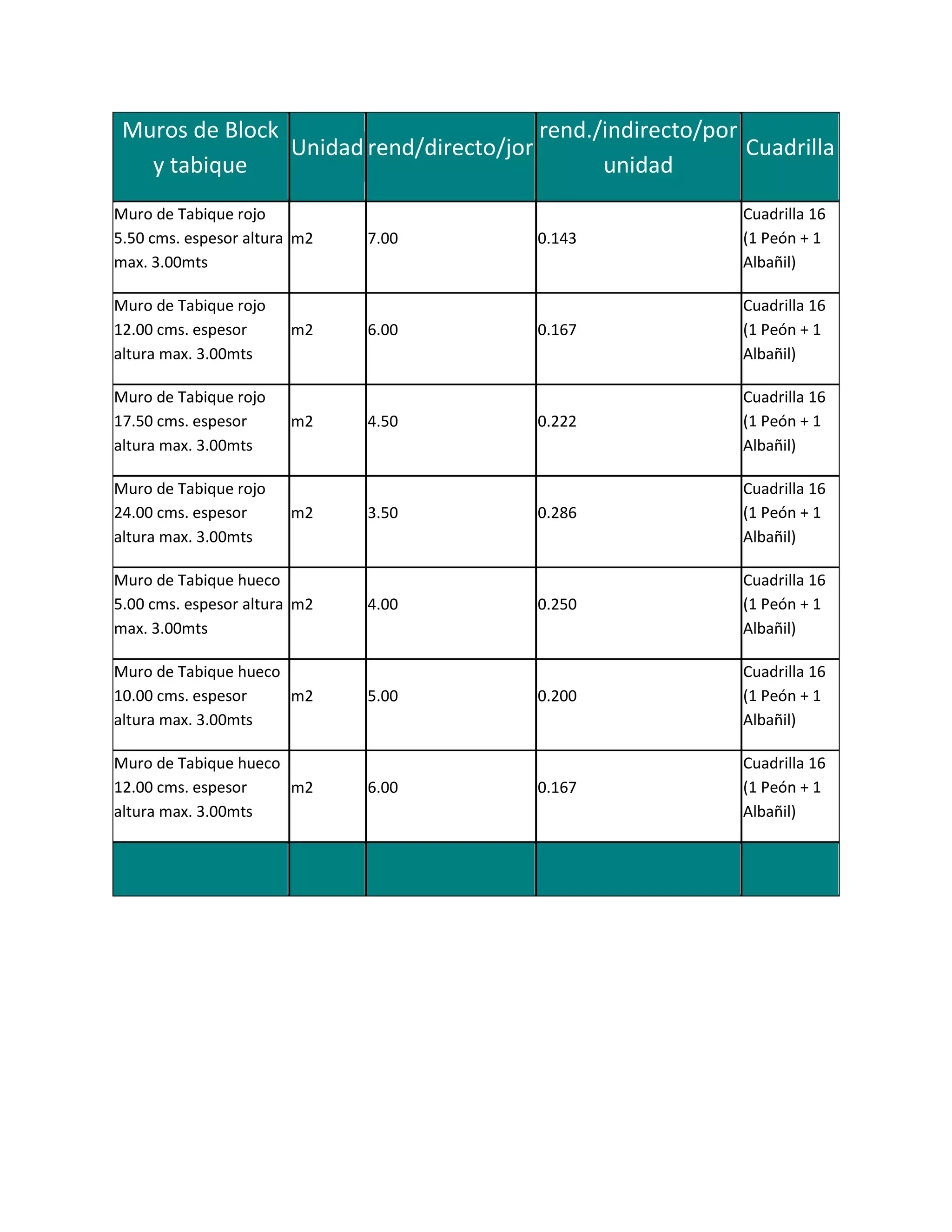 Rendimientos por cuadrillas de las principales actividades | PDF