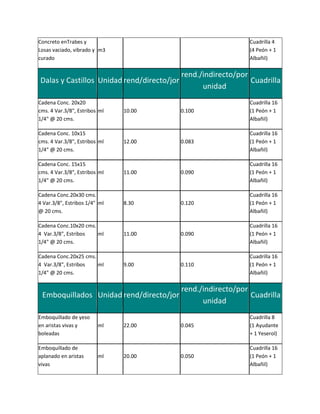 Rendimientos por cuadrillas de las principales actividades | PDF