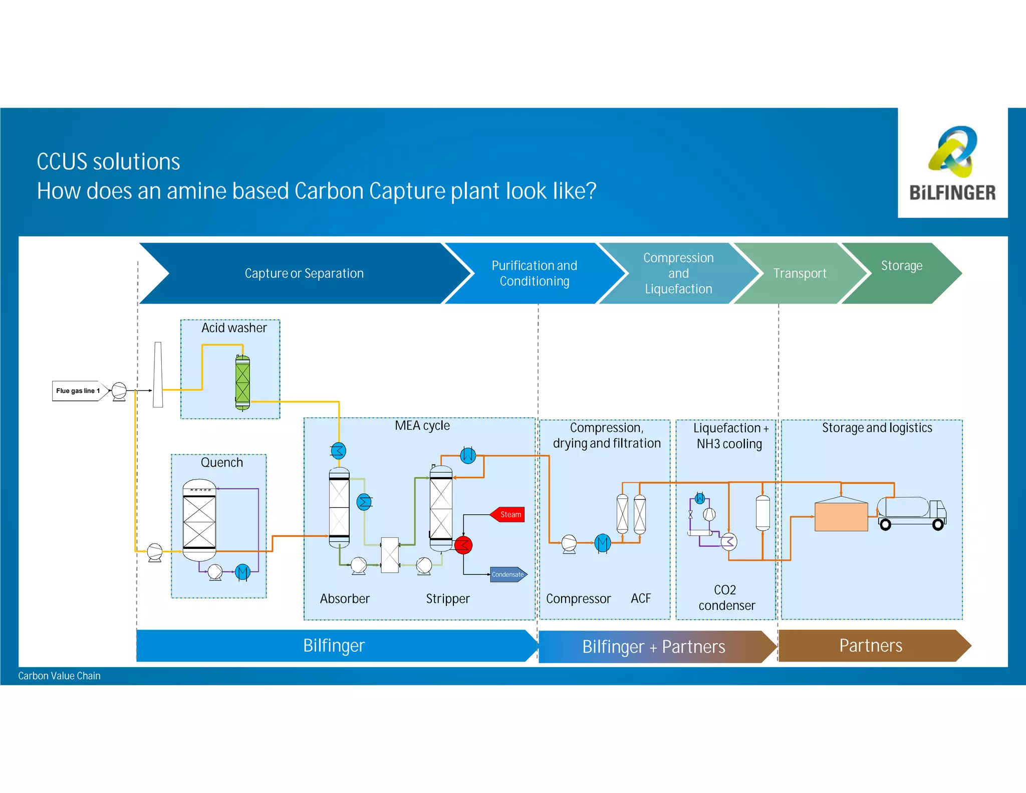 UNDERSTANDING THE IMPLEMENTATION OF CCUS BUSINESS CASE | PDF